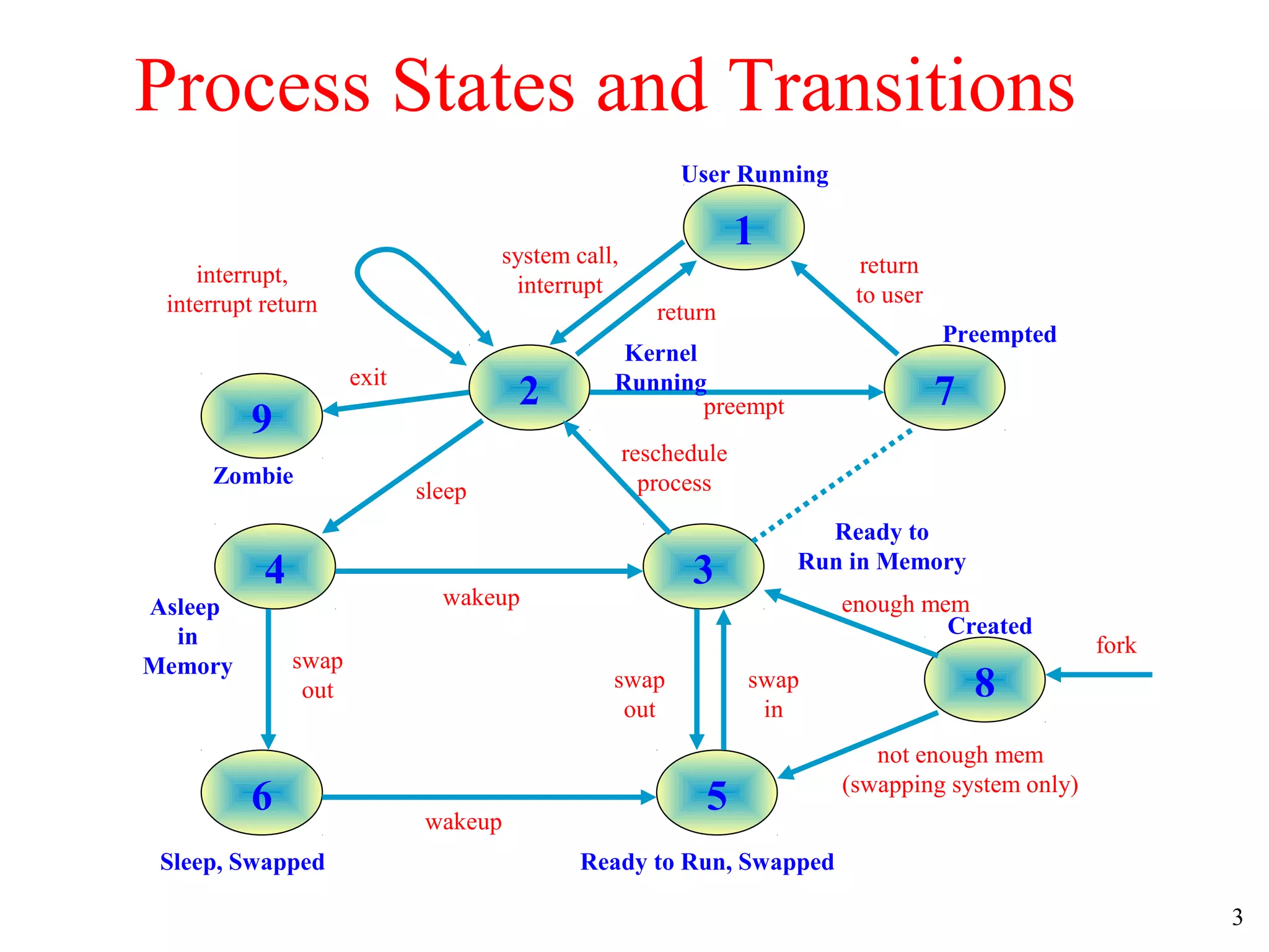 The structure of process | PPT