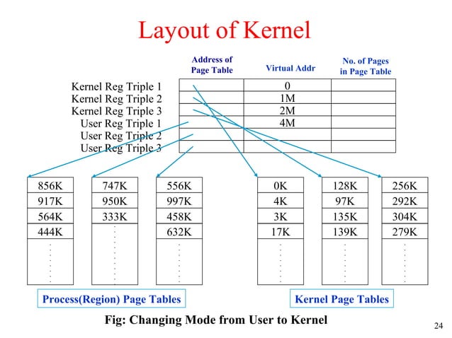 The structure of process | PPT | Operating Systems | Computer Software ...