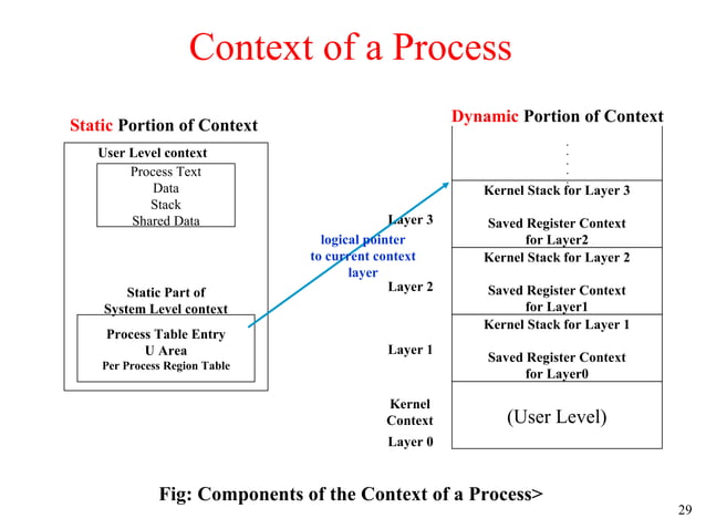 The structure of process | PPT | Operating Systems | Computer Software ...