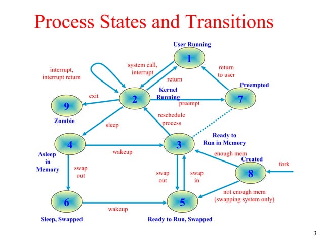 The structure of process | PPT | Operating Systems | Computer Software ...