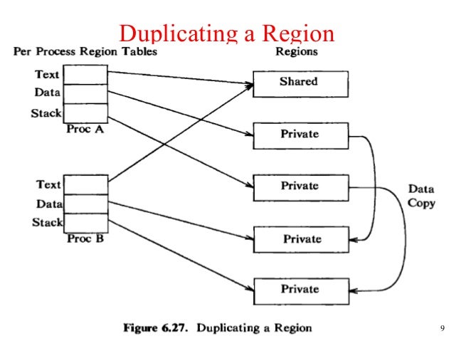 The structure of process