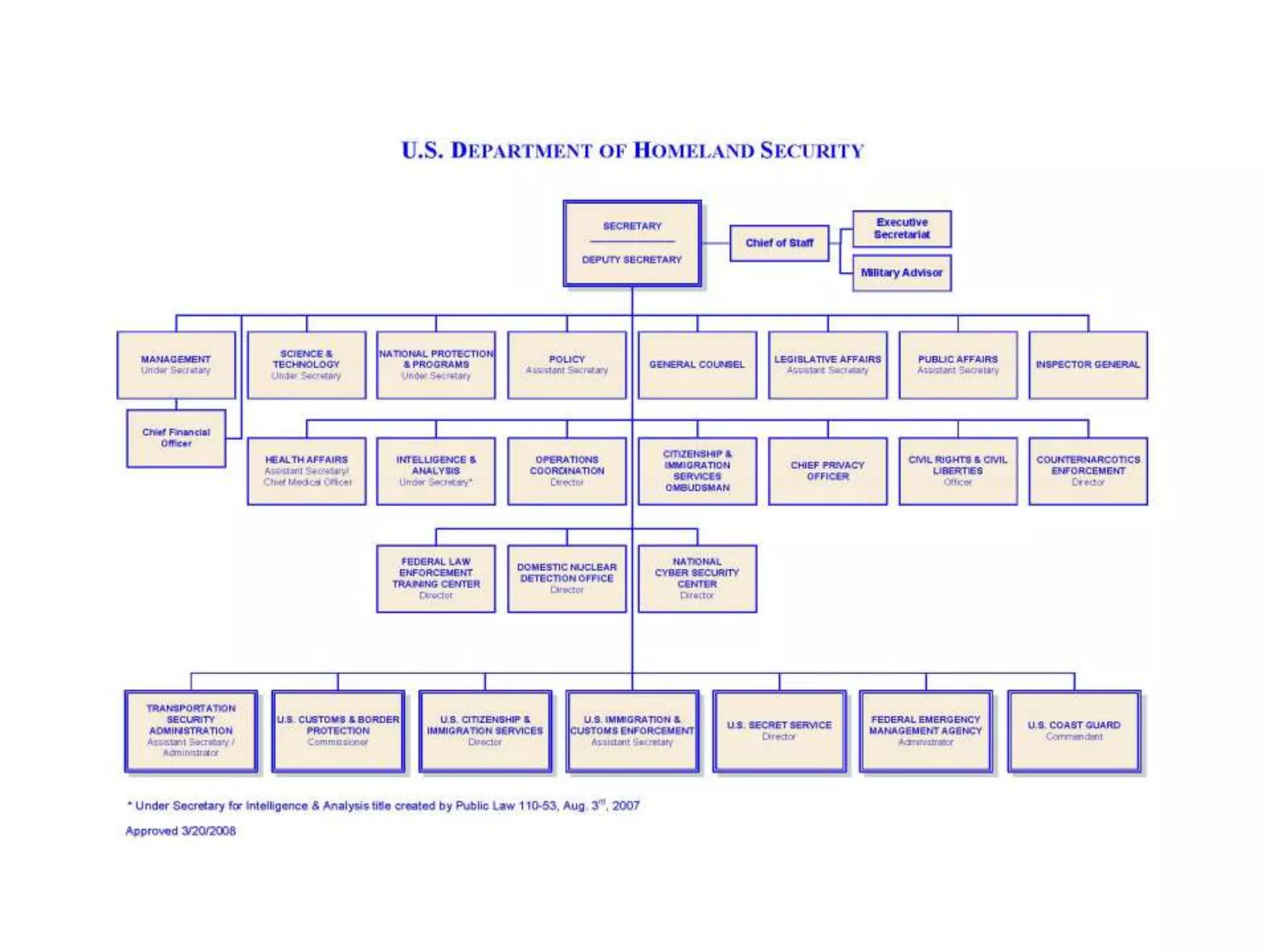 The structure of the american government | PPTX