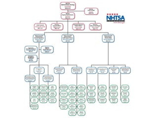 Federal Bureaucracy Hierarchy Chart