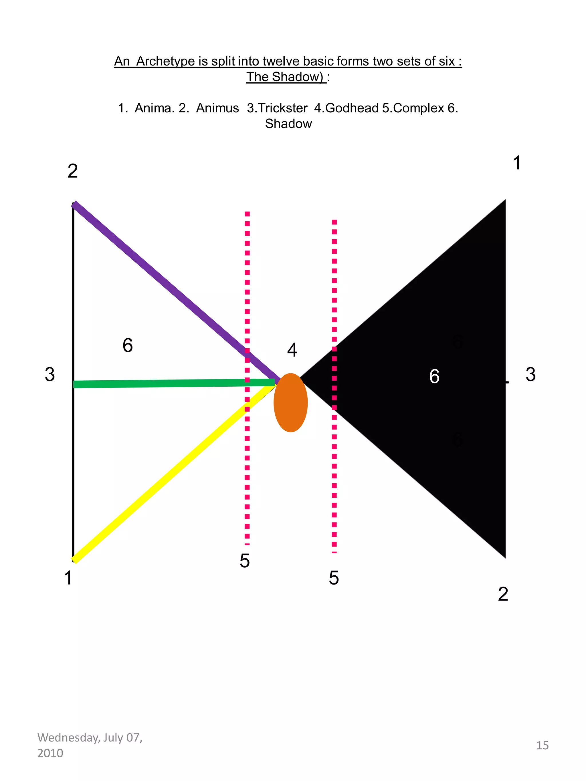 THE STRUCTURE OF THE ARCHETYPE | PDF