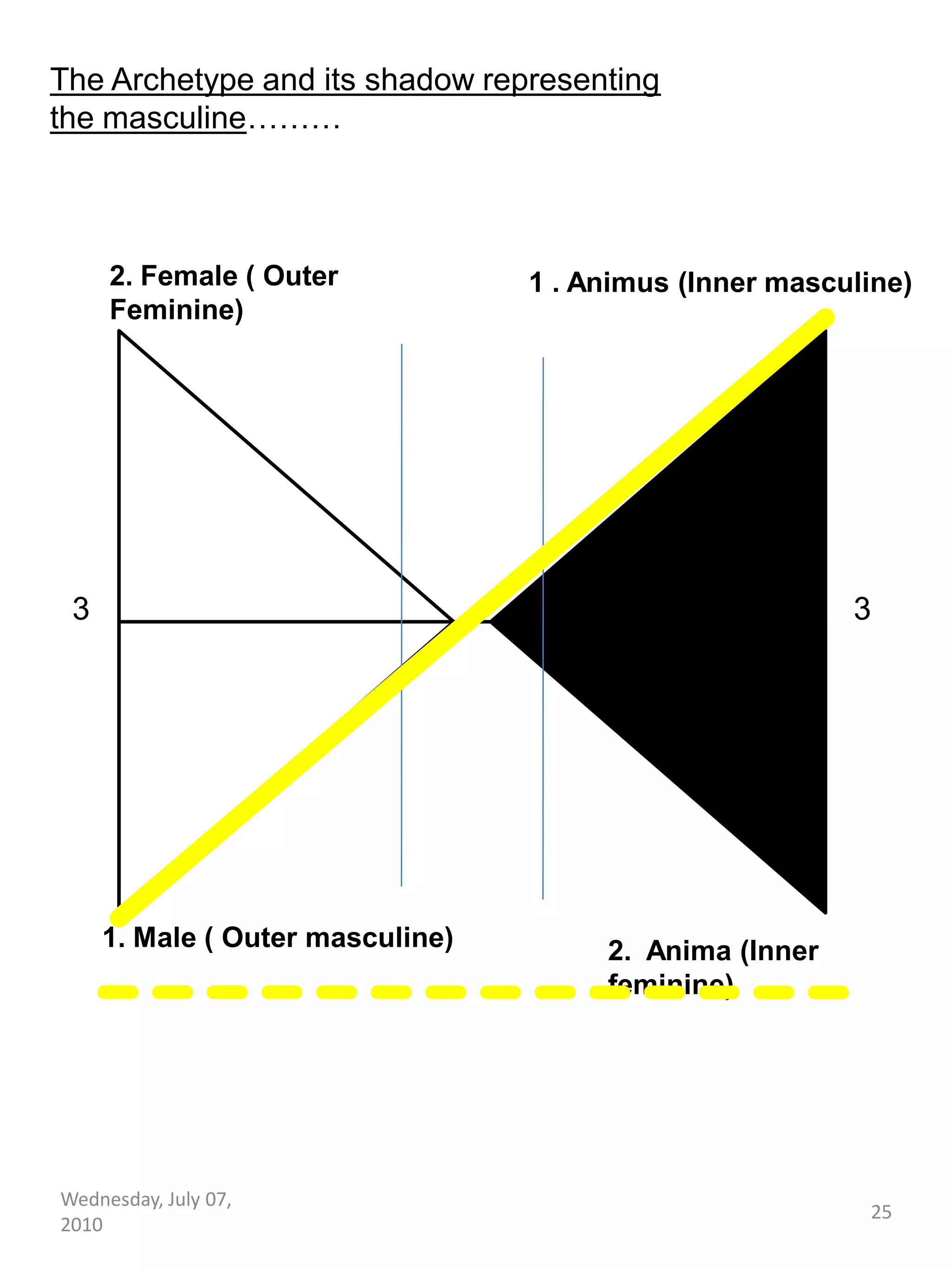 The Structure Of The Archetype Pdf