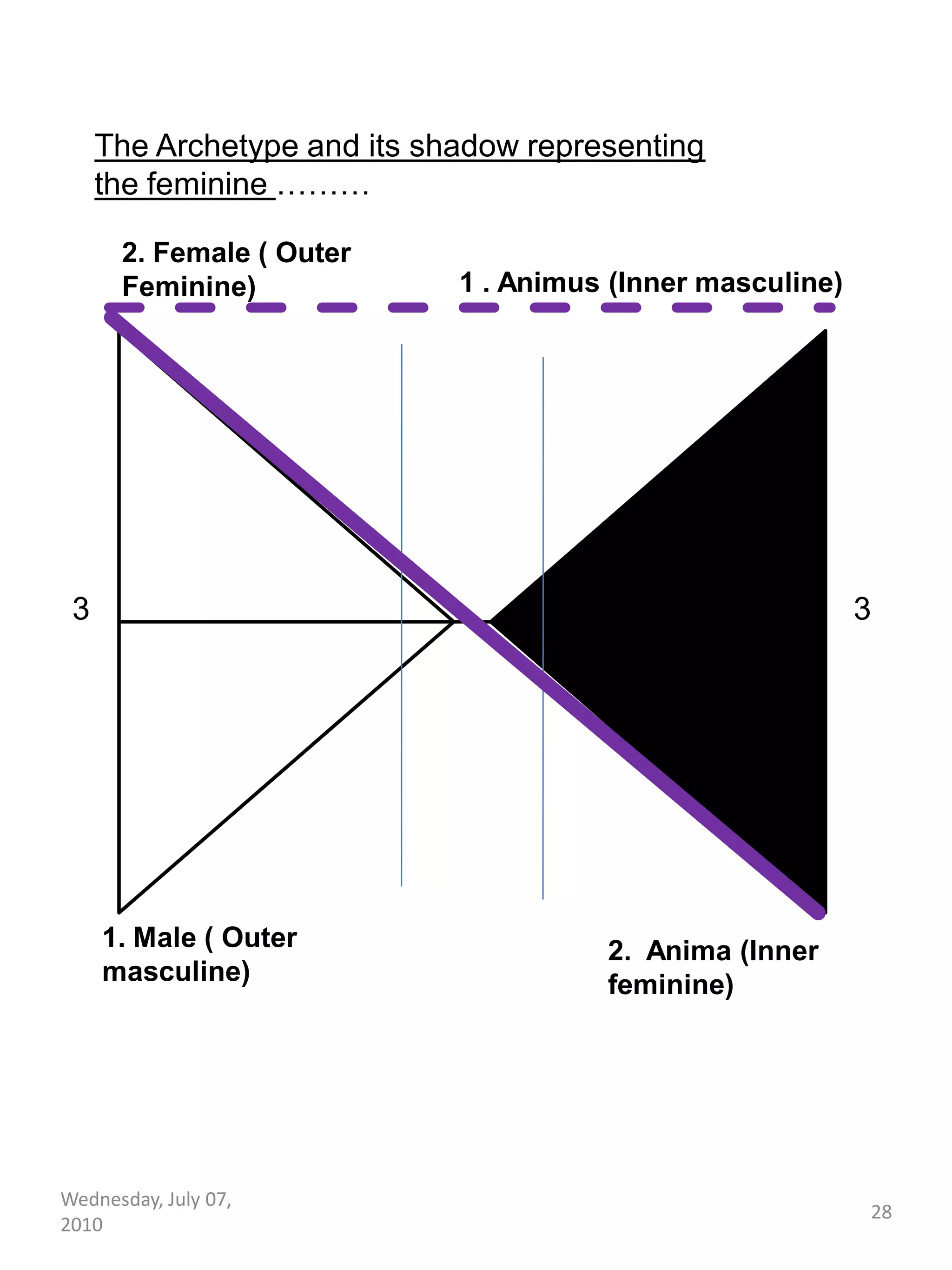 THE STRUCTURE OF THE ARCHETYPE | PDF