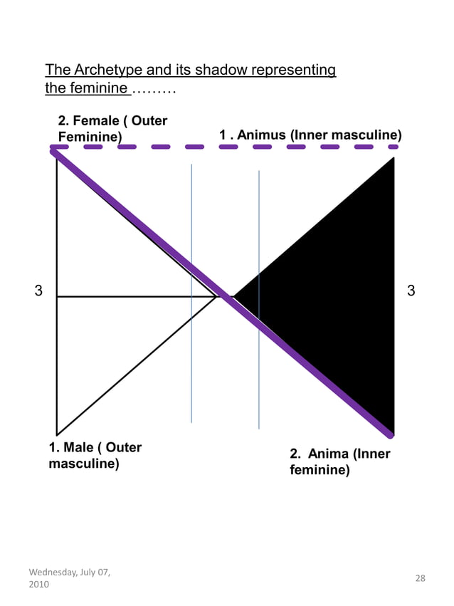 THE STRUCTURE OF THE ARCHETYPE | PDF
