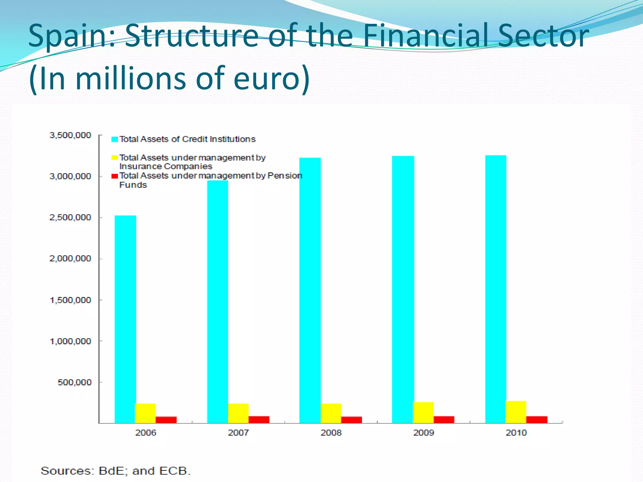 The structure of the spanish financial system | PPTX