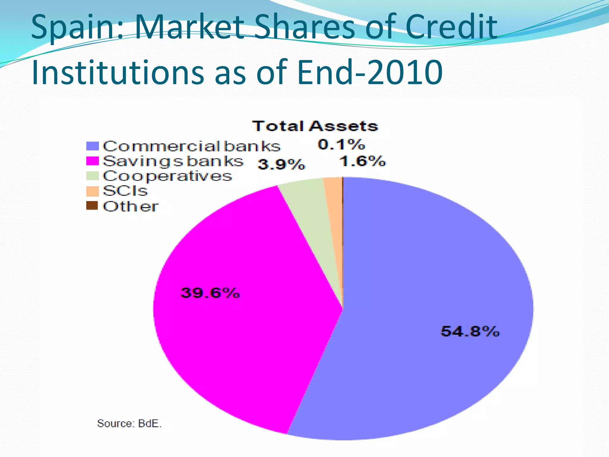 The structure of the spanish financial system | PPTX
