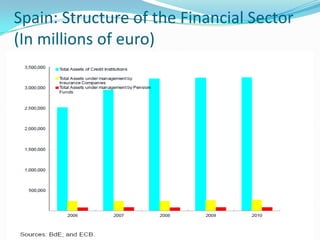 The structure of the spanish financial system | PPTX
