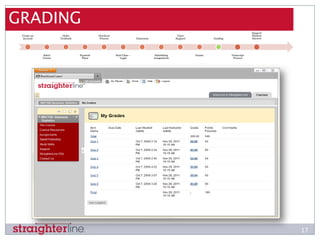 The StraighterLine Student Experience | PPT