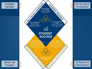 The Student Success Agenda --SACSCOC Presentation | PPSX