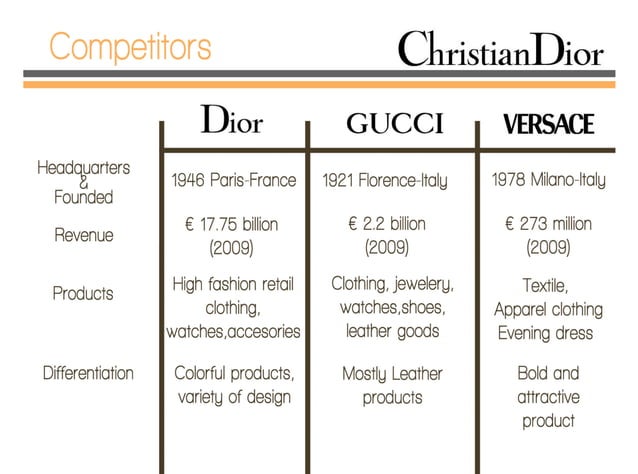 The study of Christian Dior ppt