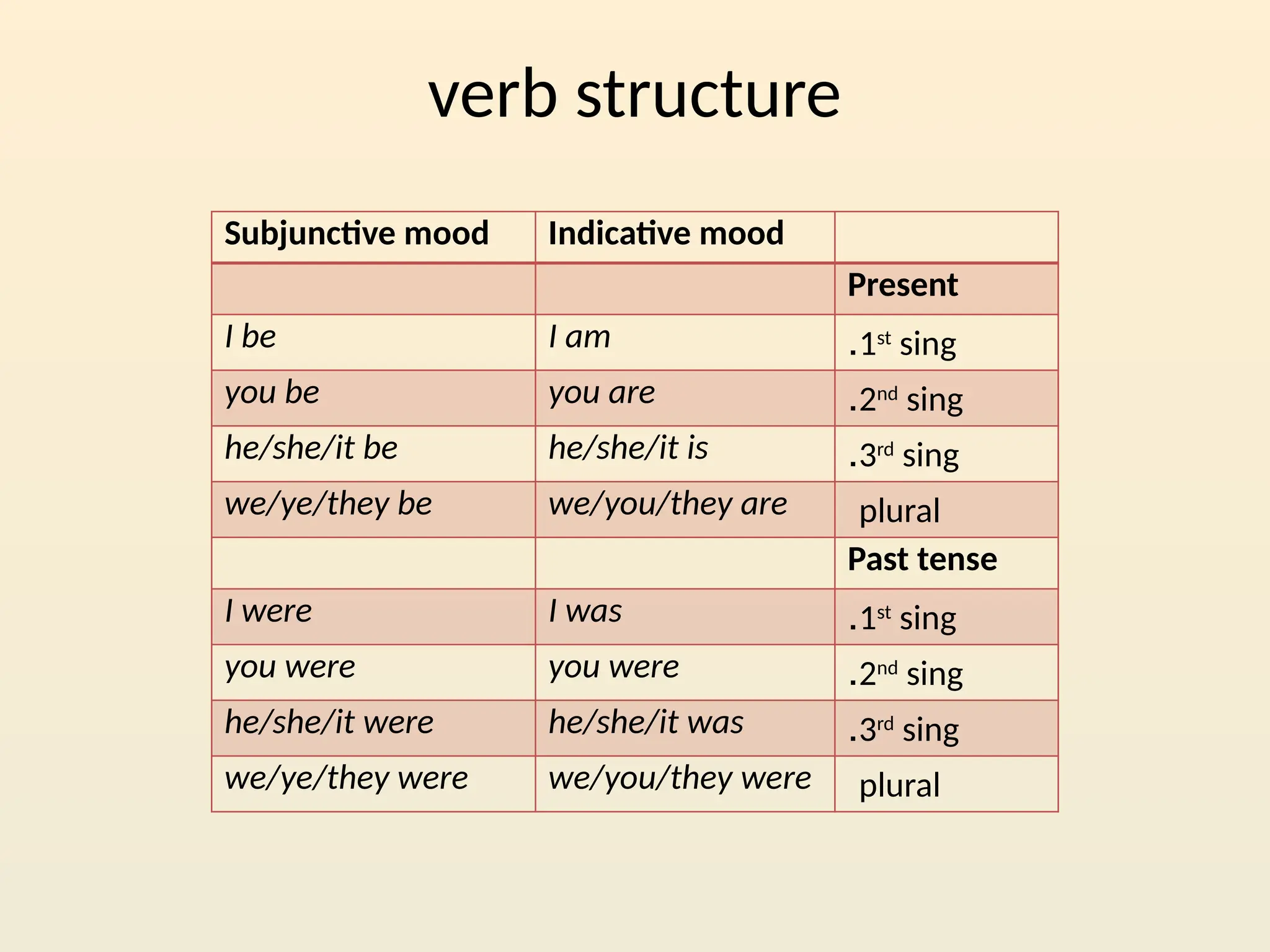 The subjunctive mood and the unreal past | PPTX
