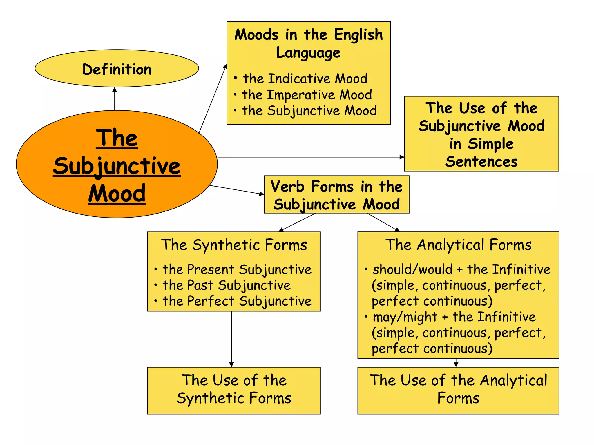 The Subjunctive Mood | PPT