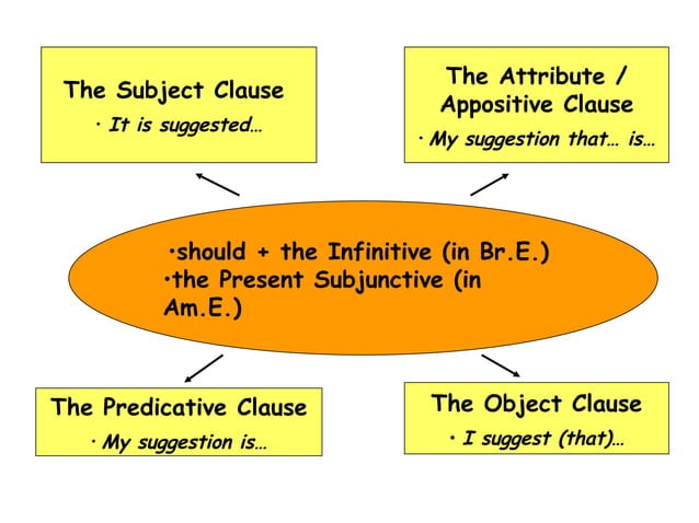 The Subjunctive Mood Ppt