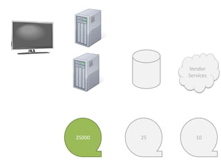 The Success and Failure of Moving to a Message-Based Architecture | PPT