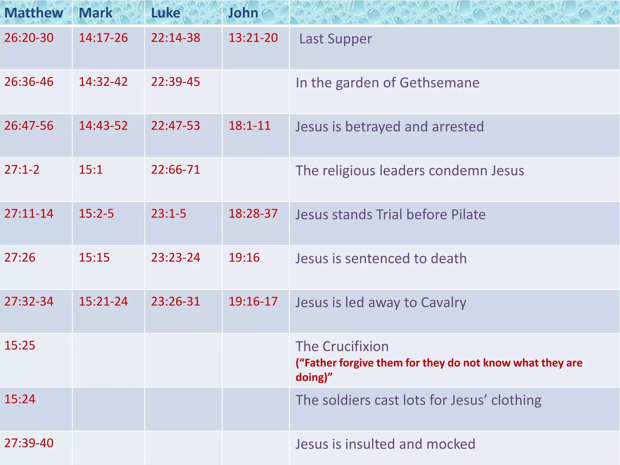 The Suffering, Death and Resurrection of Christ | PPTX