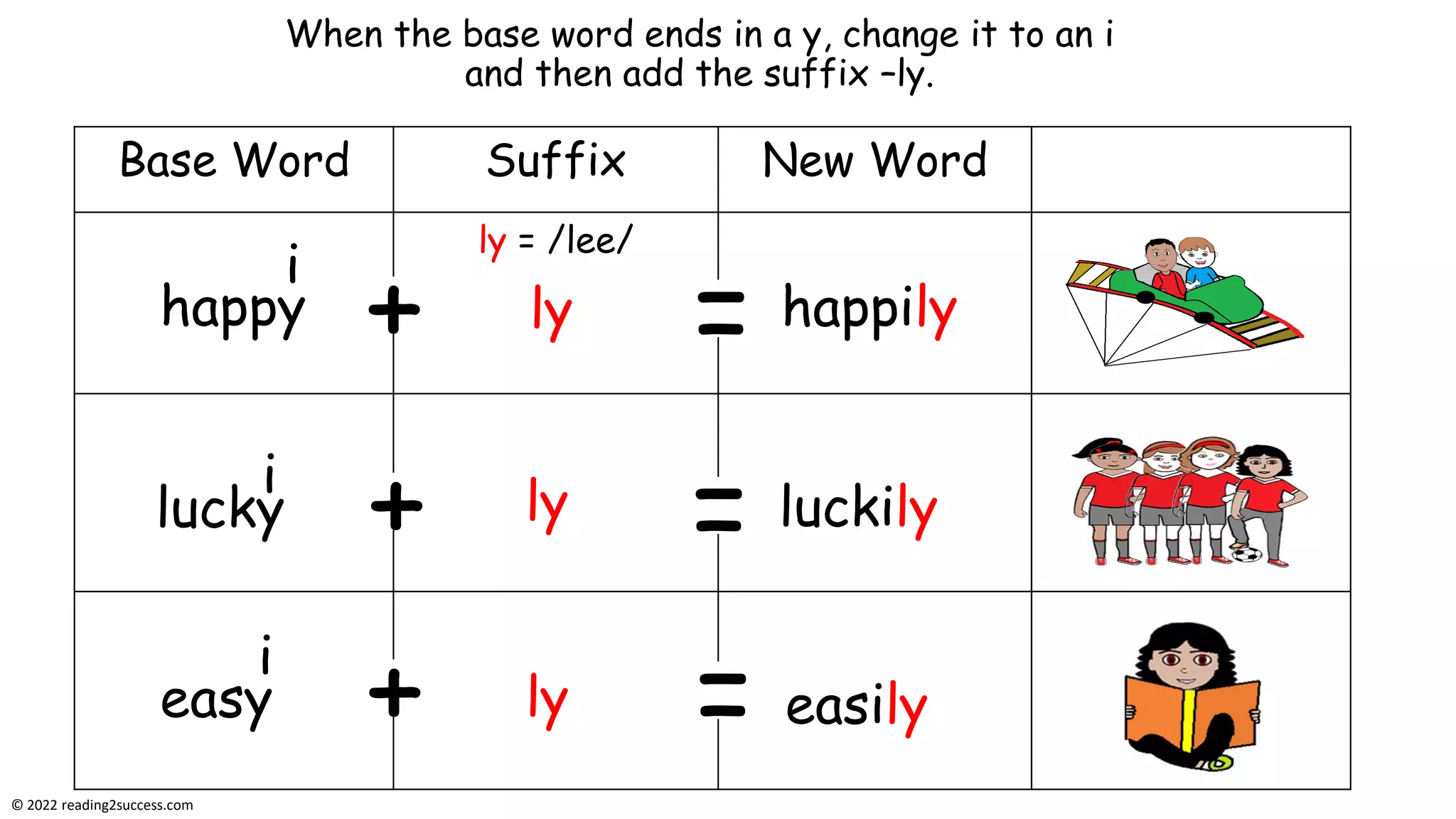 3 Rules of Adding Suffix ly to Words: 1- slow to slowly, 2- happy to ...