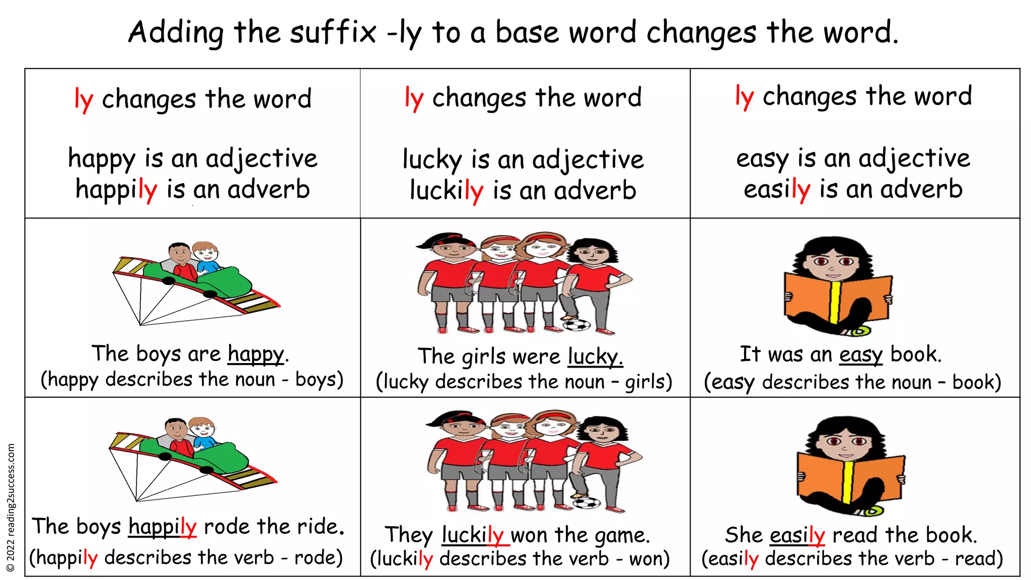 3 Rules of Adding Suffix ly to Words: 1- slow to slowly, 2- happy to ...