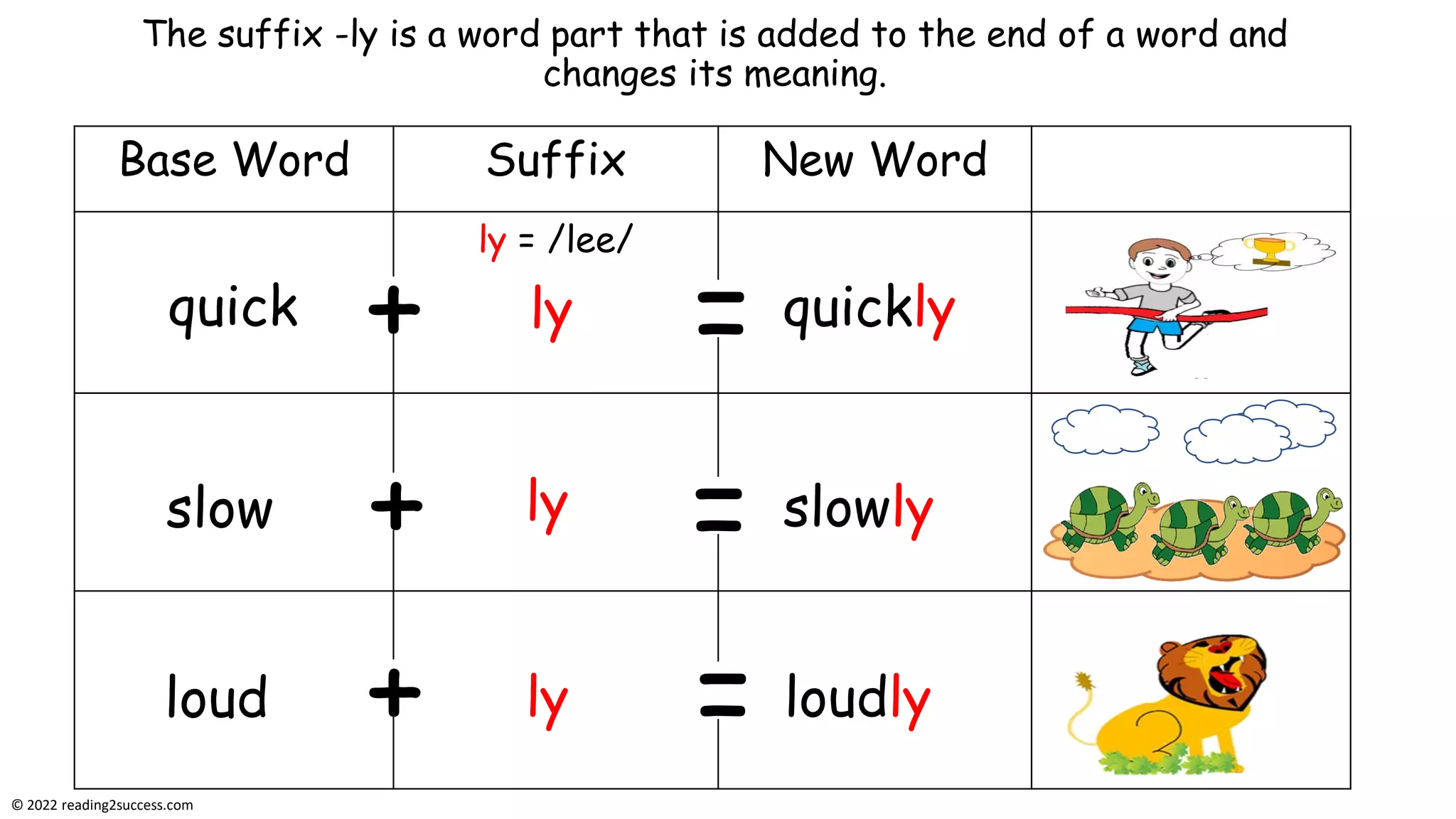 3 Rules of Adding Suffix ly to Words: 1- slow to slowly, 2- happy to ...