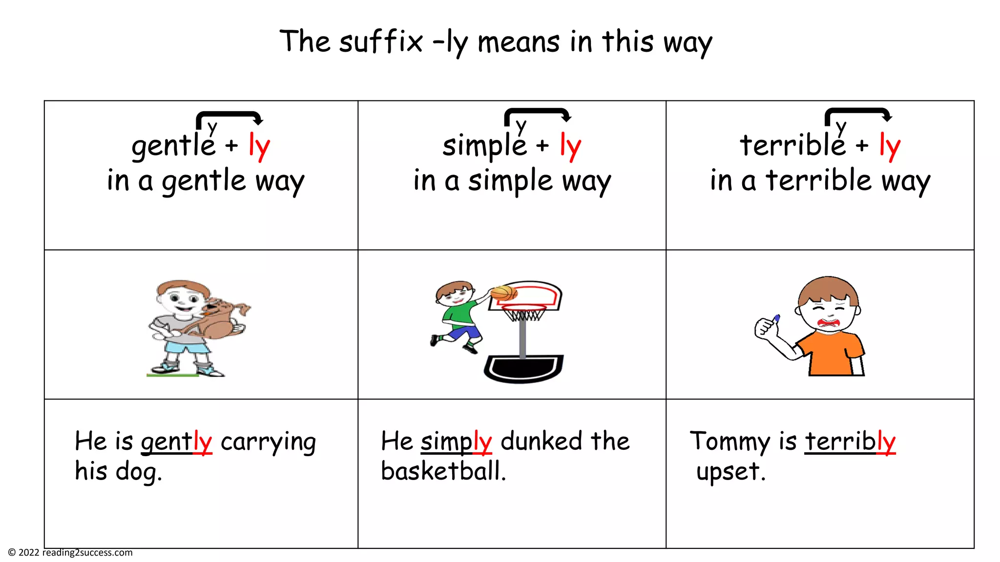 3 Rules of Adding Suffix ly to Words: 1- slow to slowly, 2- happy to ...