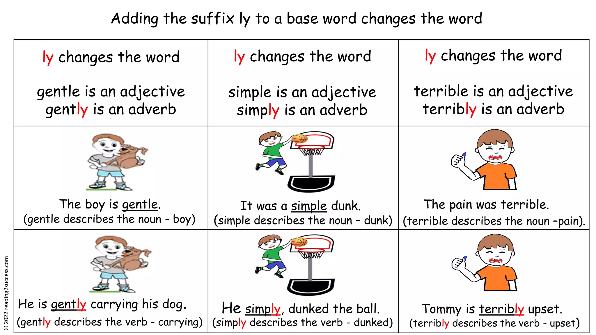 3 Rules of Adding Suffix ly to Words: 1- slow to slowly, 2- happy to ...