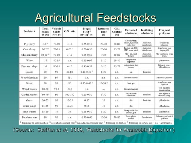 The Suitability Of Different Feedstocks For Anaerobic Digestion | PPT