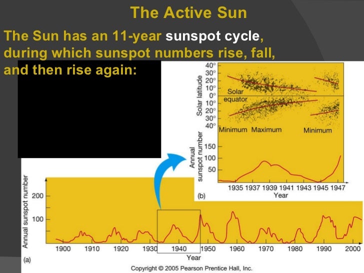11 year cycle of sun - asbliss