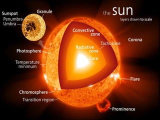 The sun and its radiation effects | PPTX