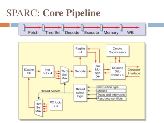 The sunsparc architecture