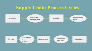 _The Supply Chain and Its Cycles | PPTX