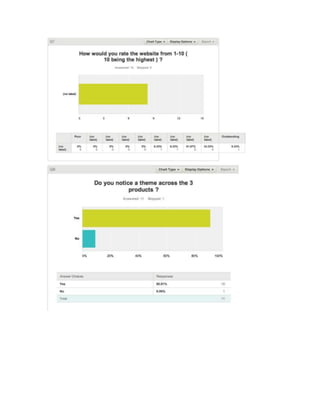 The survey monkey graphs | DOCX