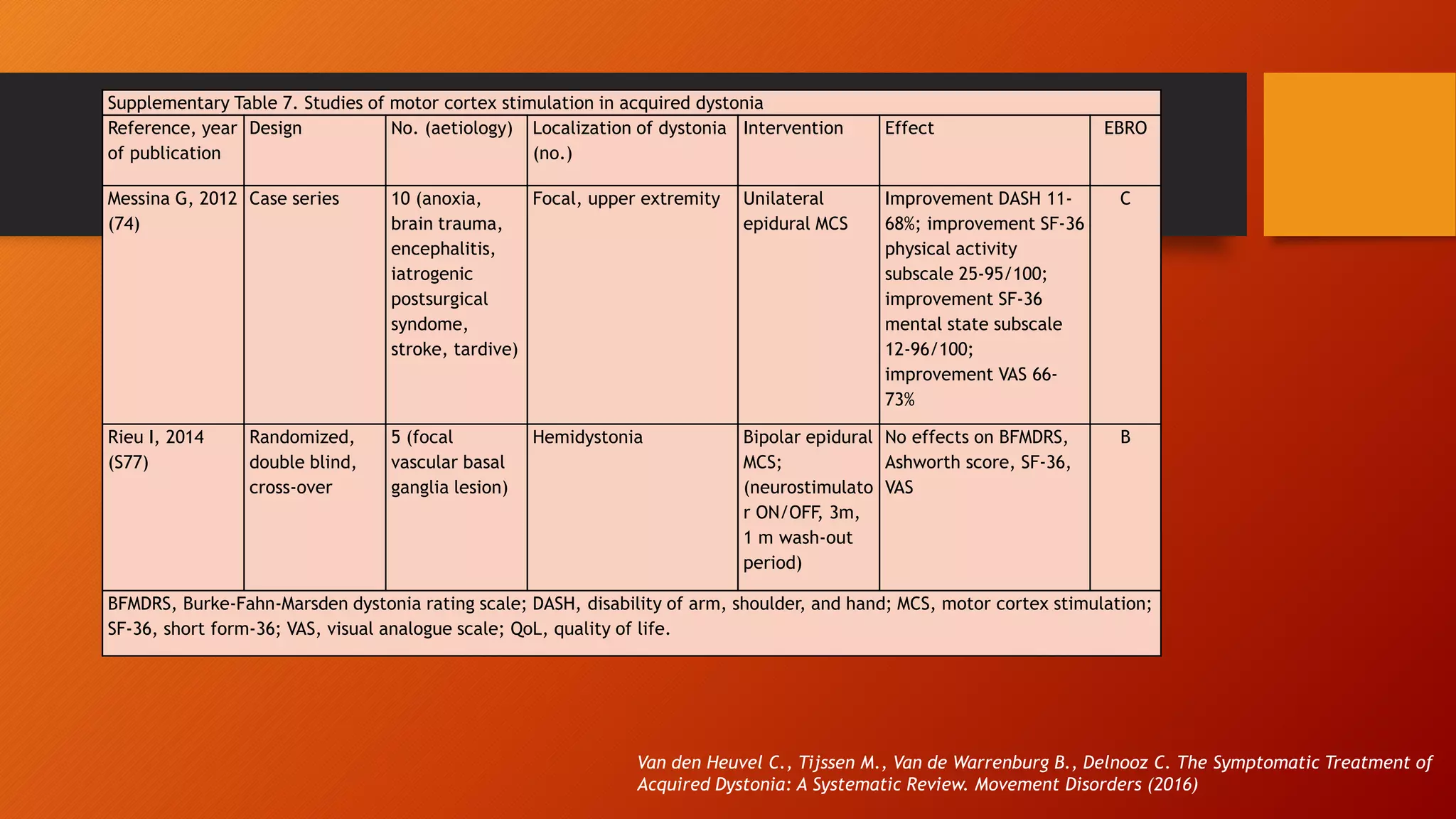 The Symptomatic Treatment of Acquired Dystonia | PPTX