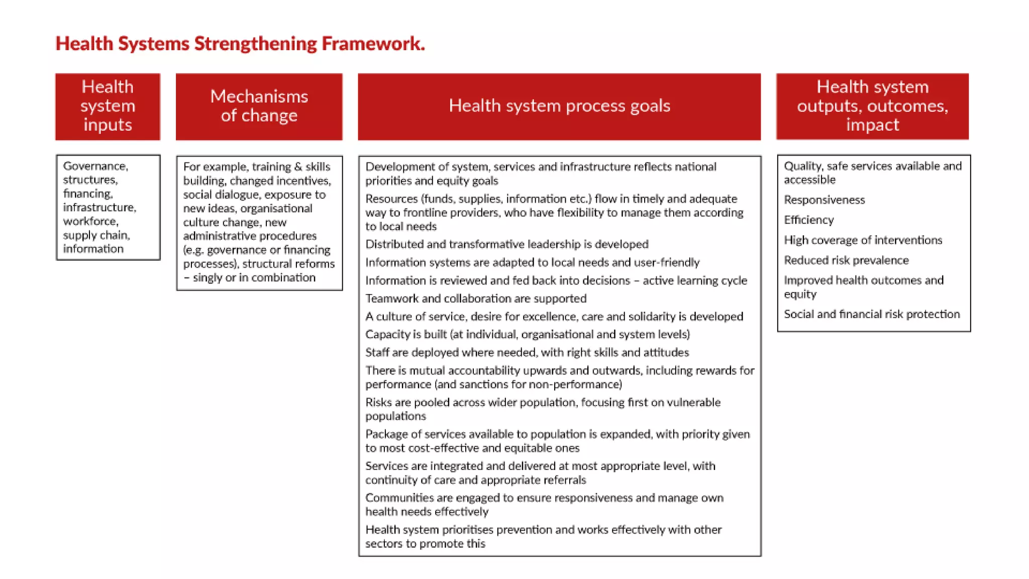 Health system strengthening in LMICs and fragile states – what and how ...