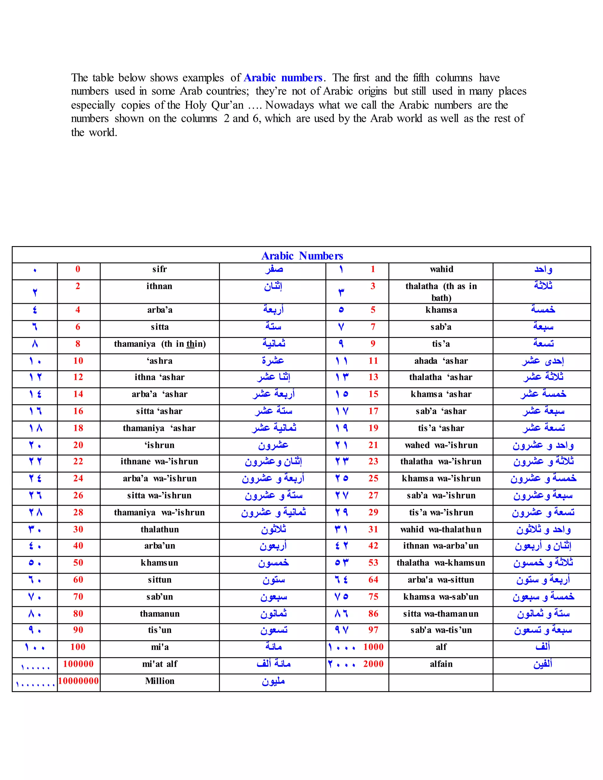 The table below shows examples of arabic numbers | DOCX