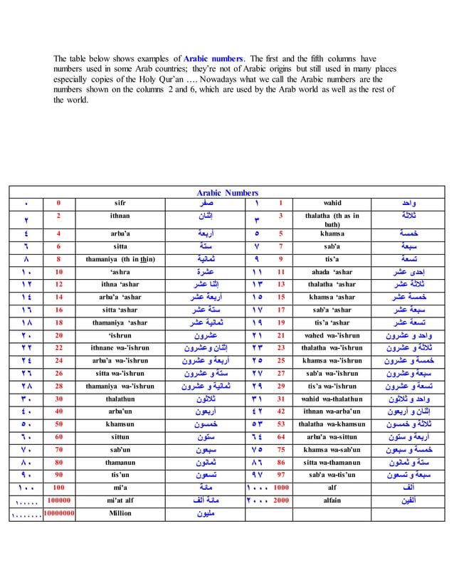 The table below shows examples of arabic numbers | DOCX | Islam ...
