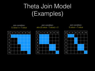 Theta join (M-bucket-I algorithm explained) | PDF