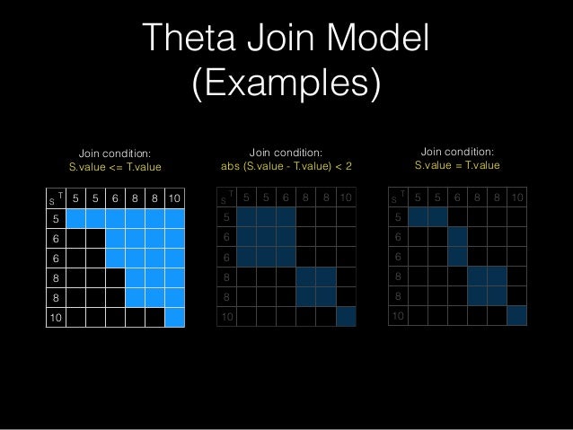 Theta Join M Bucket I Algorithm Explained 7807