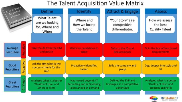 The Talent Acquisition Value Matrix | PPT