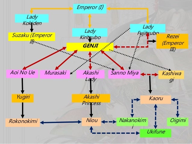 The tale of genji report