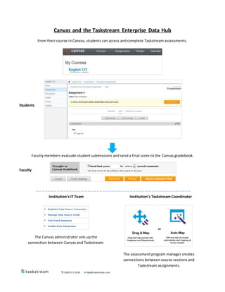 The taskstream enterprise data hub canvas | DOCX