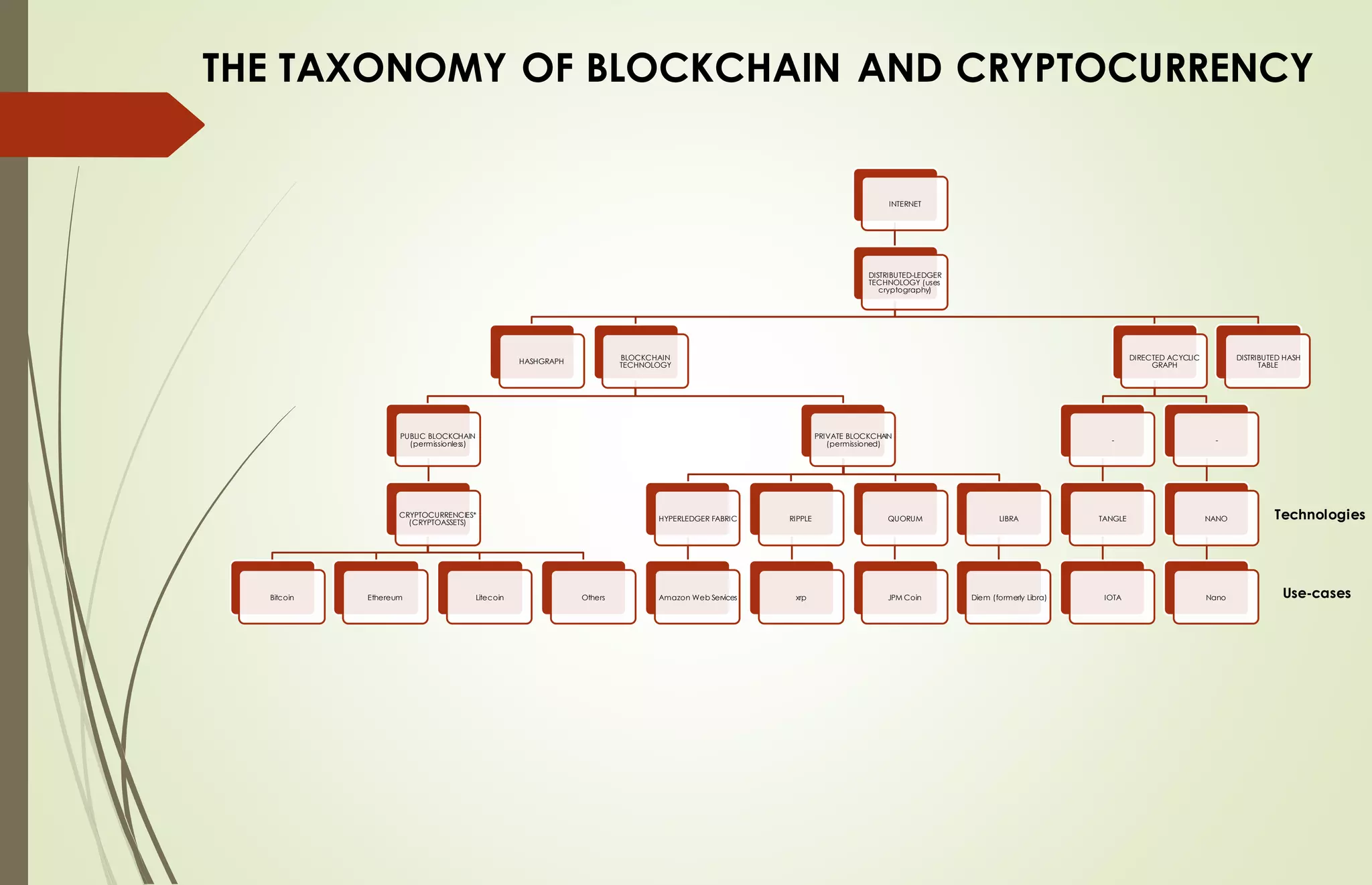 The taxonomy of blockchain and cryptocurrency | PDF
