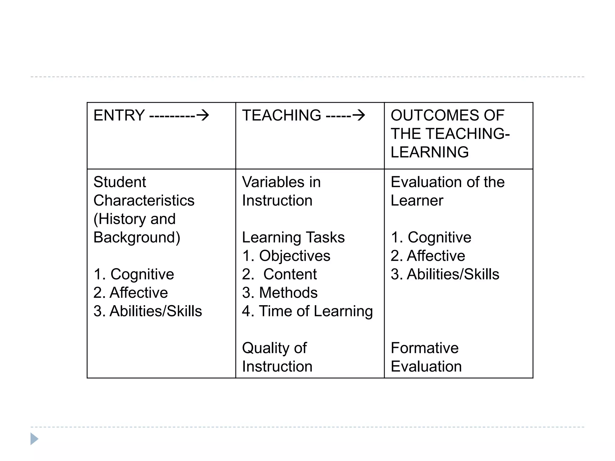 The Teacher as Evaluator of Student Learning | PPTX