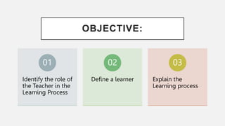 The Teacher, The Learner, and The Learning Process _MA203 (Rañola).pptx