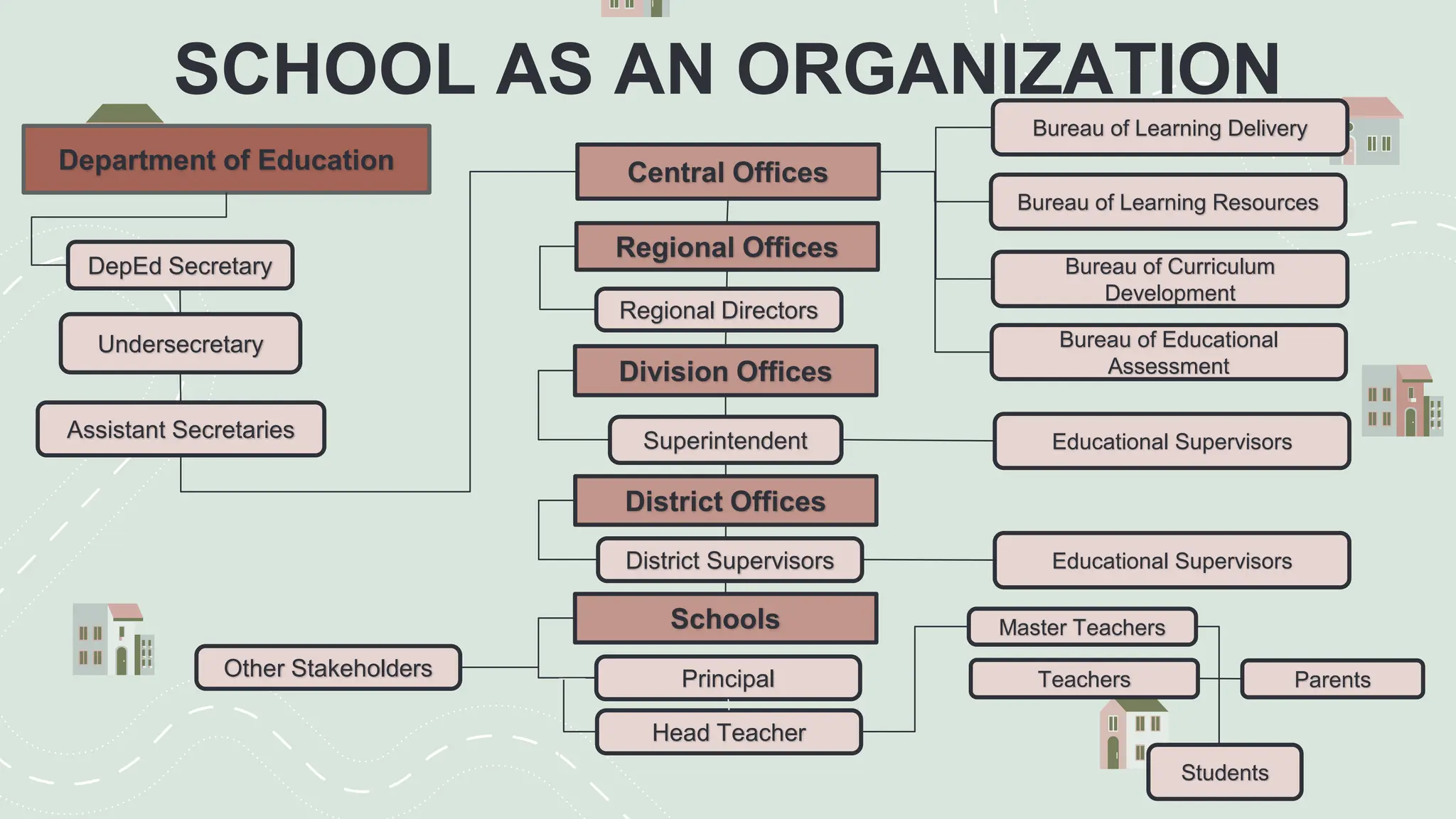The Teacher, the School and the Community, School Culture, and ...