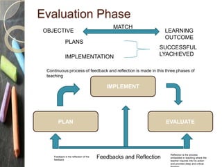 The Teaching Learning Process: Intro, Phases, Definitions, Theories and ...