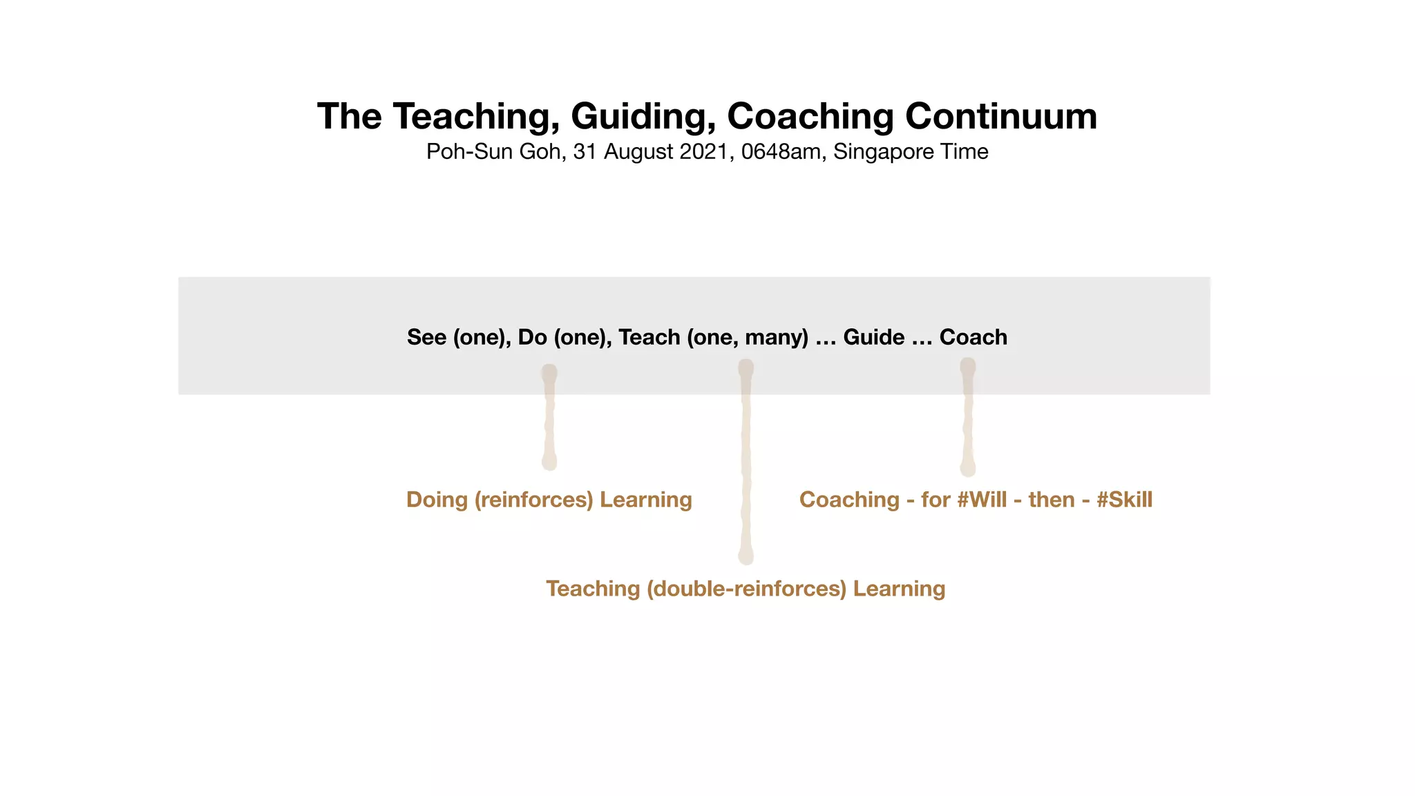 The Teaching, Guiding, Coaching Continuum | PDF