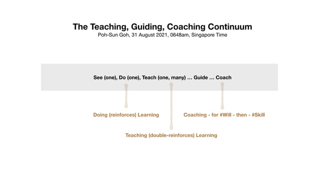 The Teaching, Guiding, Coaching Continuum | PPT