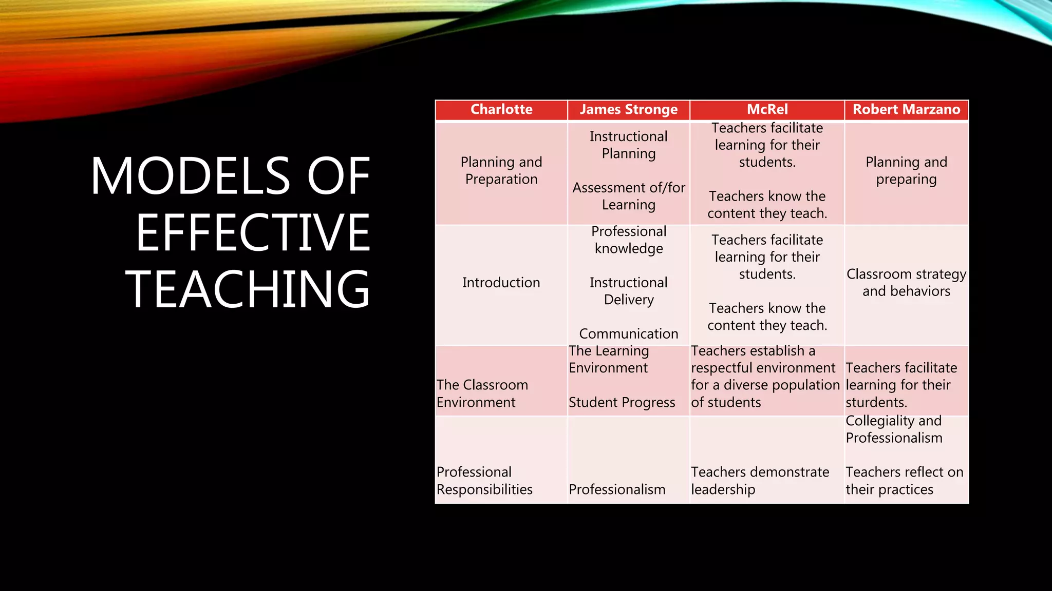 The teaching profession | PPTX
